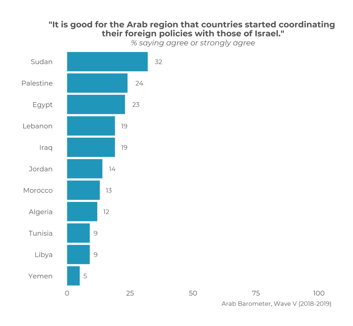 Taking Arabs’ Pulse on Normalization of Ties with Israel – Arab Barometer