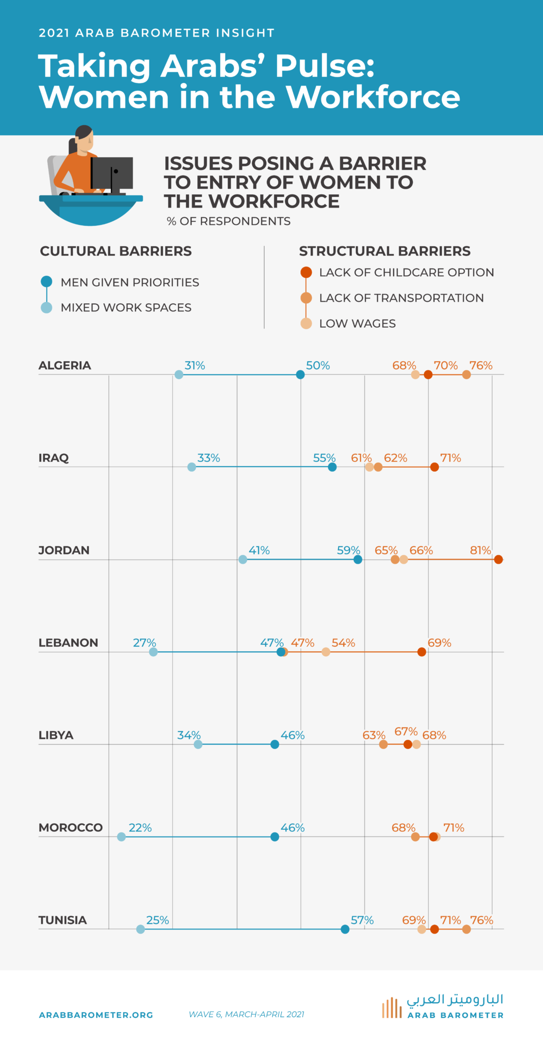 Women in the Workforce in MENA 2021 – Arab Barometer