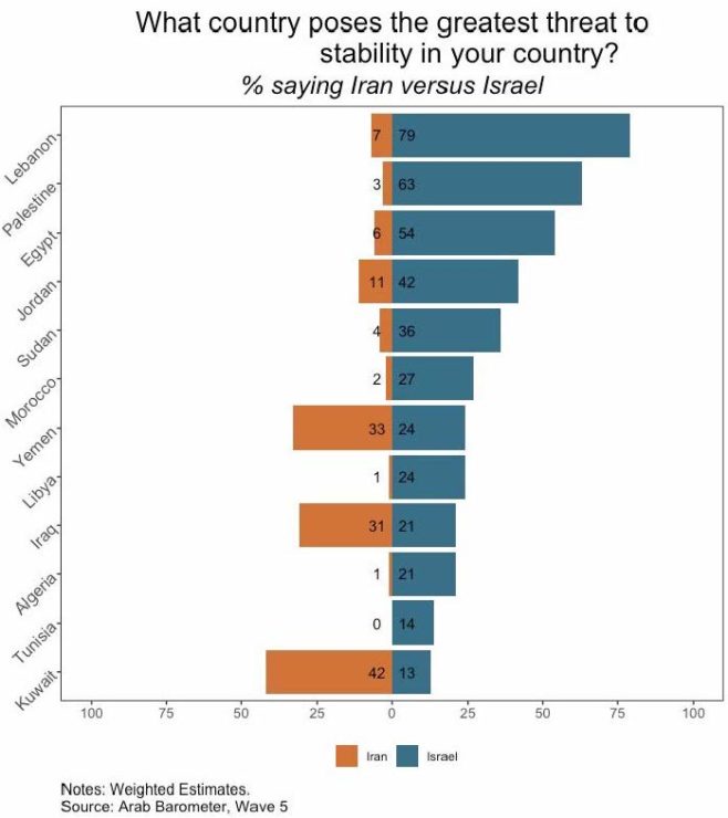 Israel or Iran: Which is the greater perceived threat? – Arab Barometer
