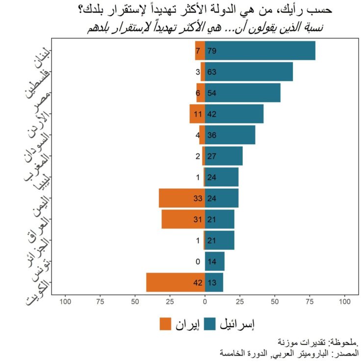 أيهما أكثر تهديداً للمنطقة: إسرائيل أم إيران؟ هذا رأي العرب – Arab ...