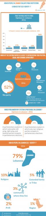 What are the political attitudes of citizens in Lebanon? – Arab Barometer
