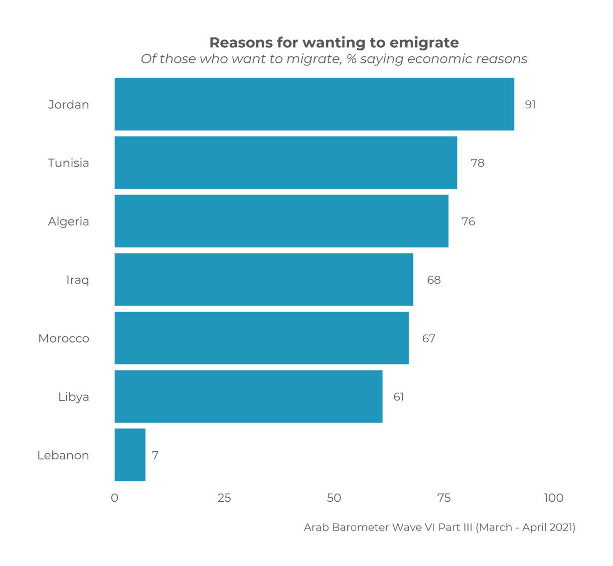 Fact Sheet: MENA Region Economy – Arab Barometer
