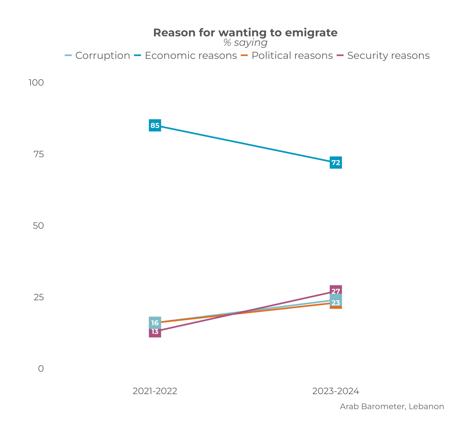 Lebanon Migration Insights: 2024 Public Opinion Factsheet – Arab Barometer