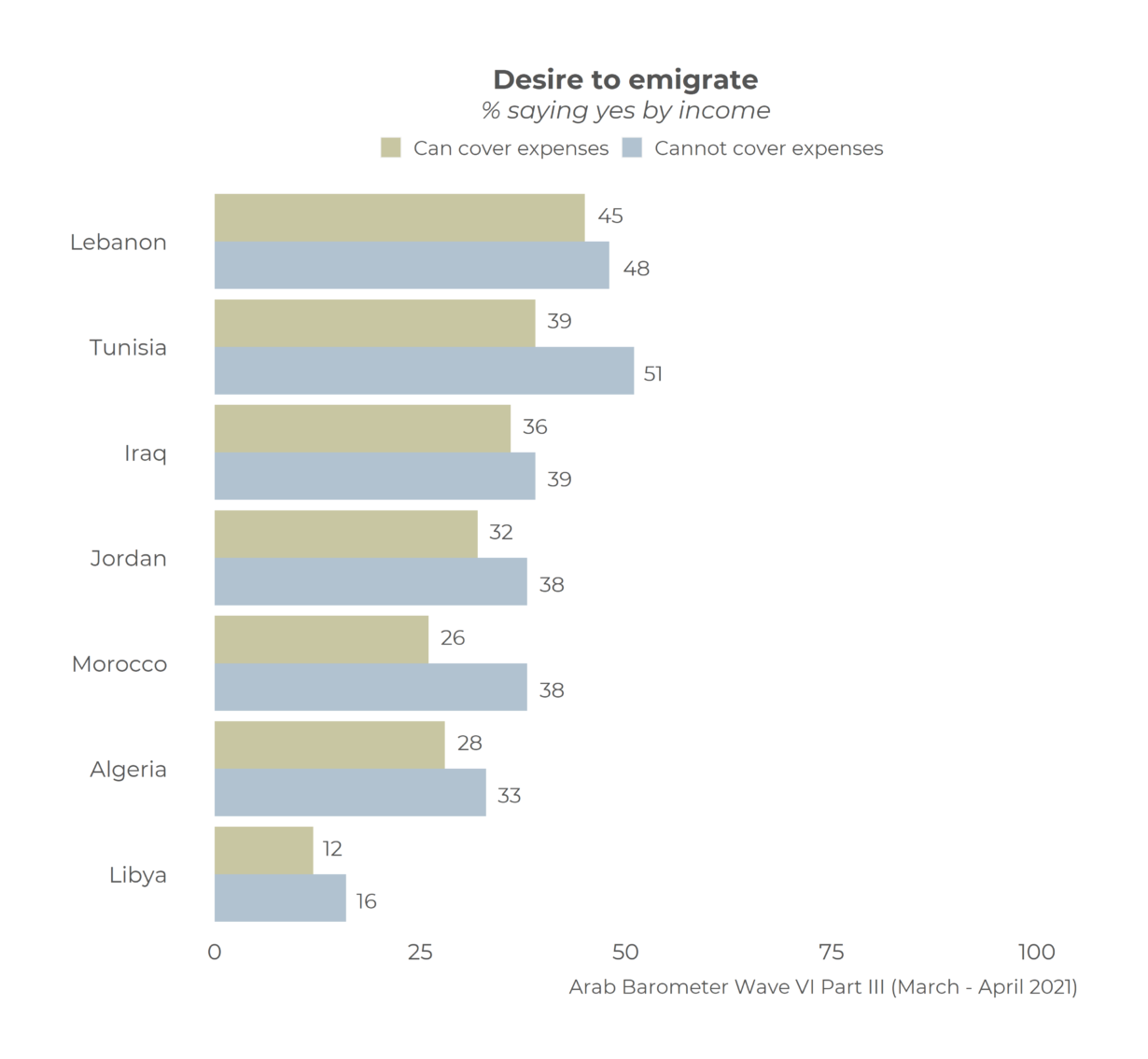 Fact Sheet: MENA Region Economy – Arab Barometer