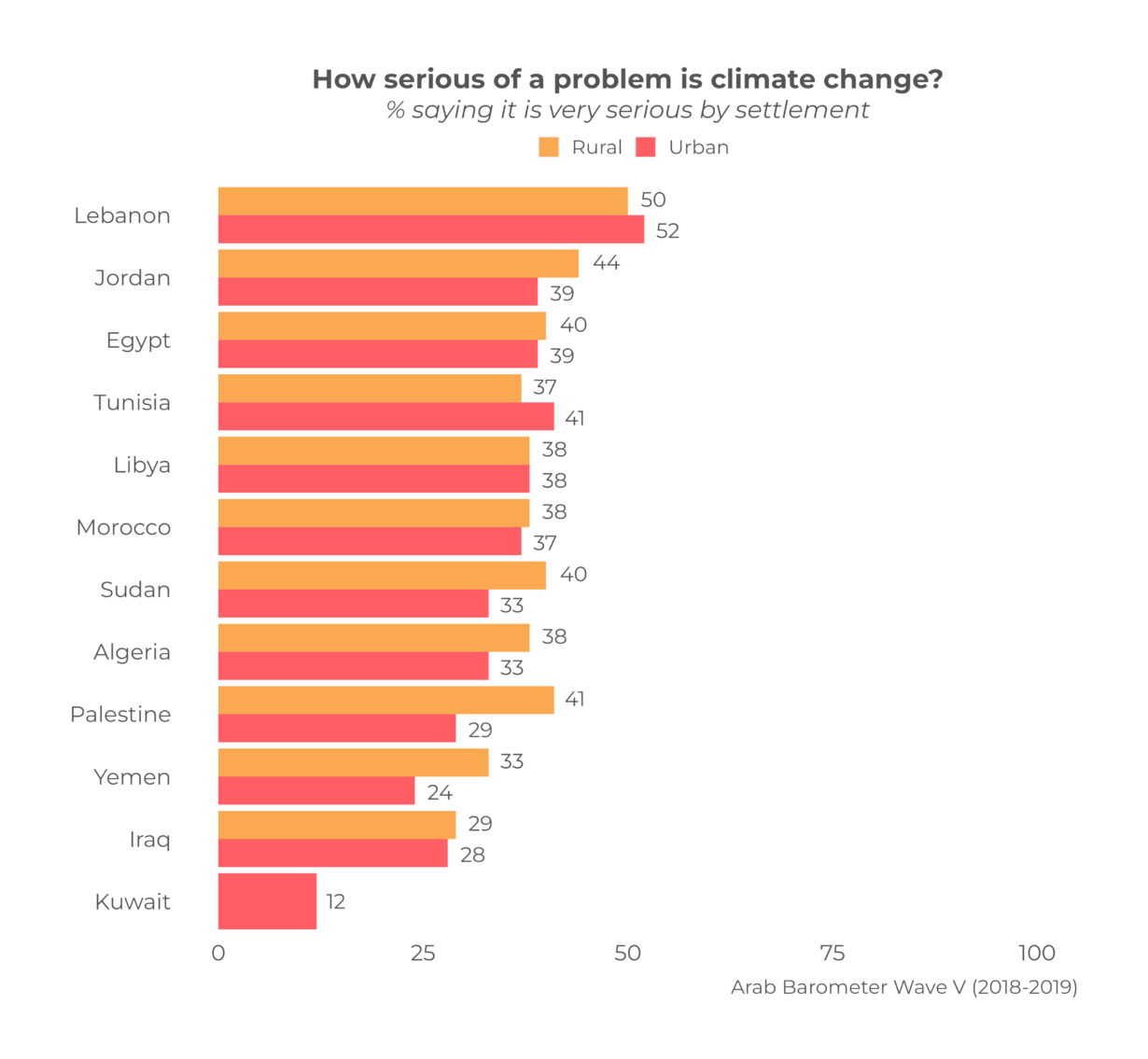 What MENA Citizens Think About The Environment in 11 Graphs – Arab ...