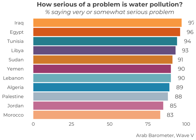 Climate Change: a Tertiary Concern for Arab Citizens – Arab Barometer