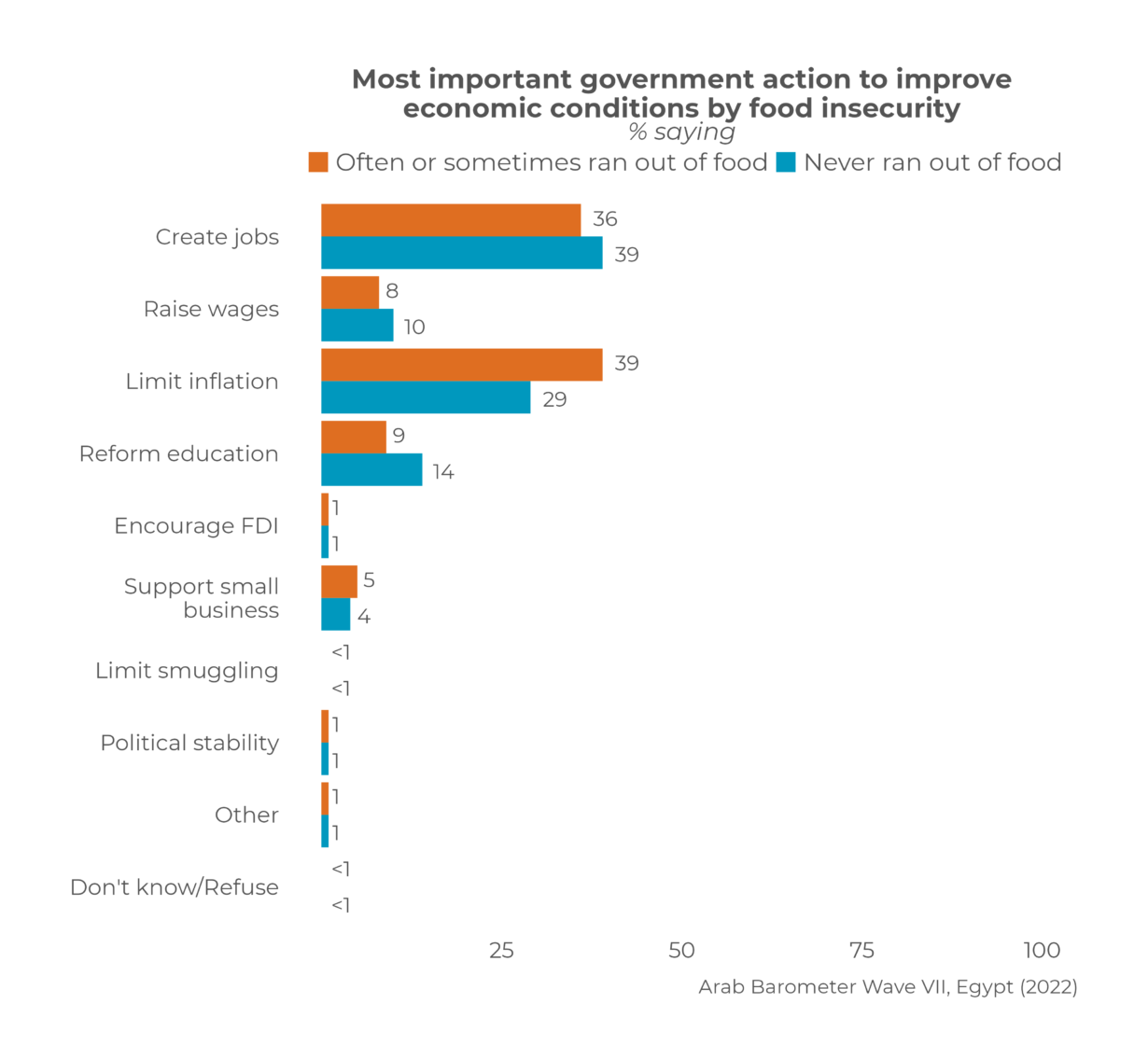 Citizens’ views on Egypt’s economic woes – Arab Barometer