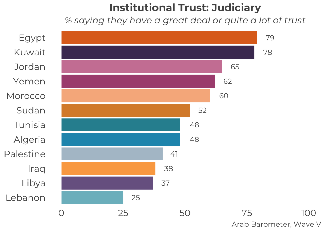 The Arab World’s Trust in Government and the Perils of Generalization ...