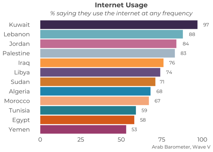 The Arab World’s Digital Divide – Arab Barometer