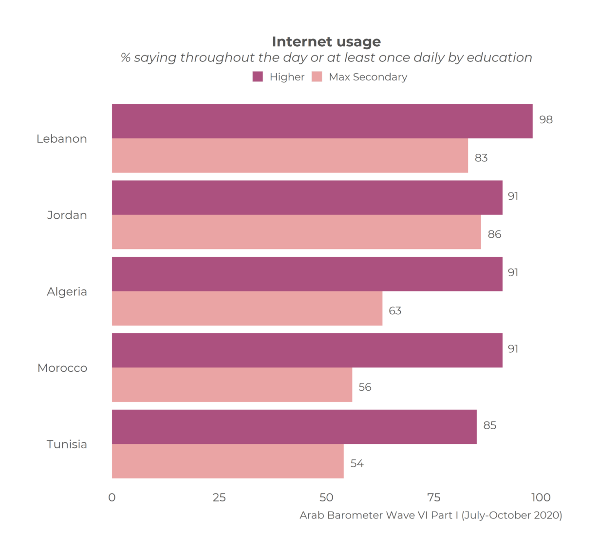 Digital media usage during times of distress – Arab Barometer