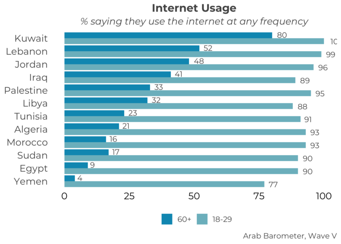 The Arab World’s Digital Divide – Arab Barometer
