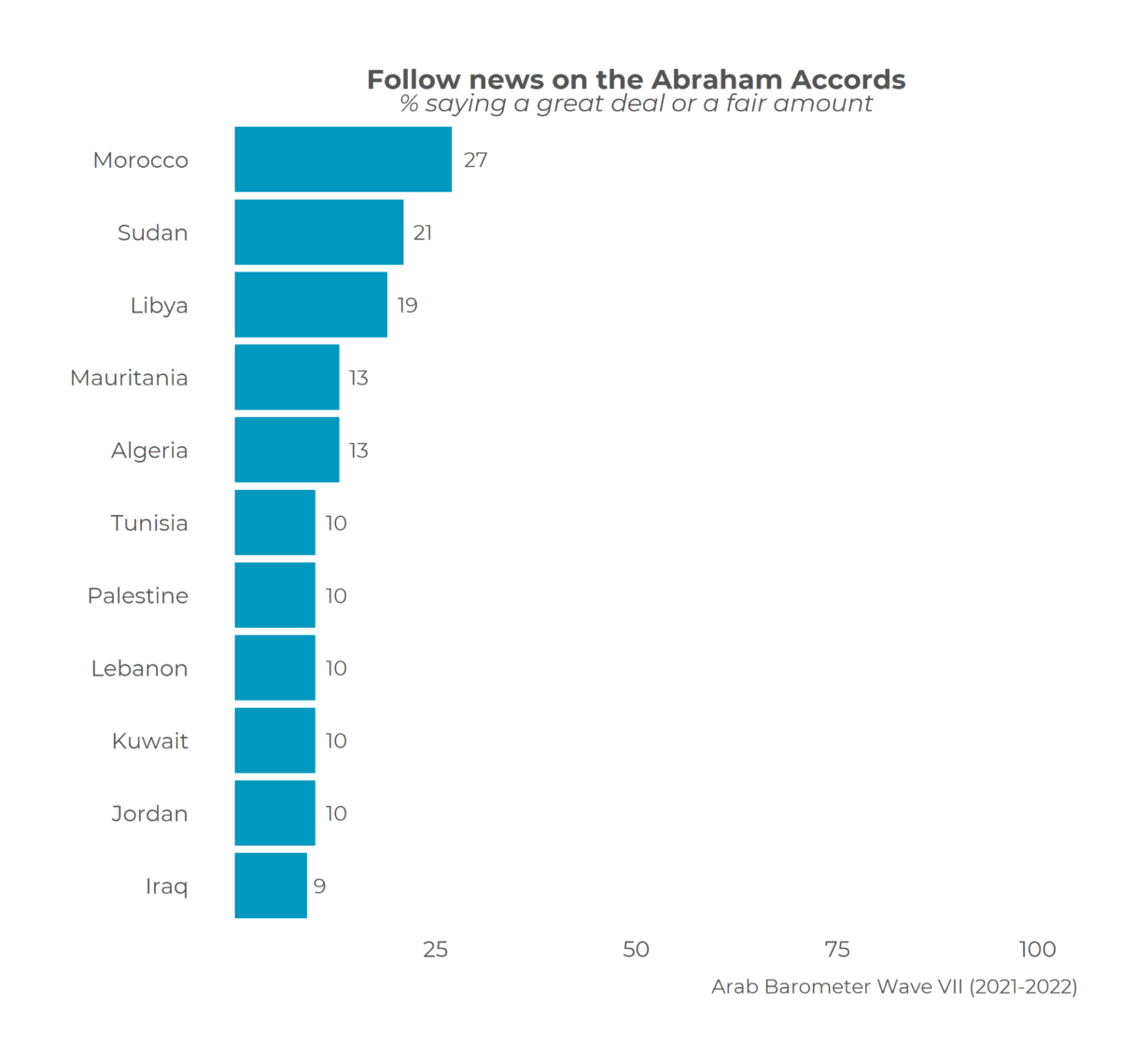 How Do MENA Citizens View Normalization With Israel? – Arab Barometer
