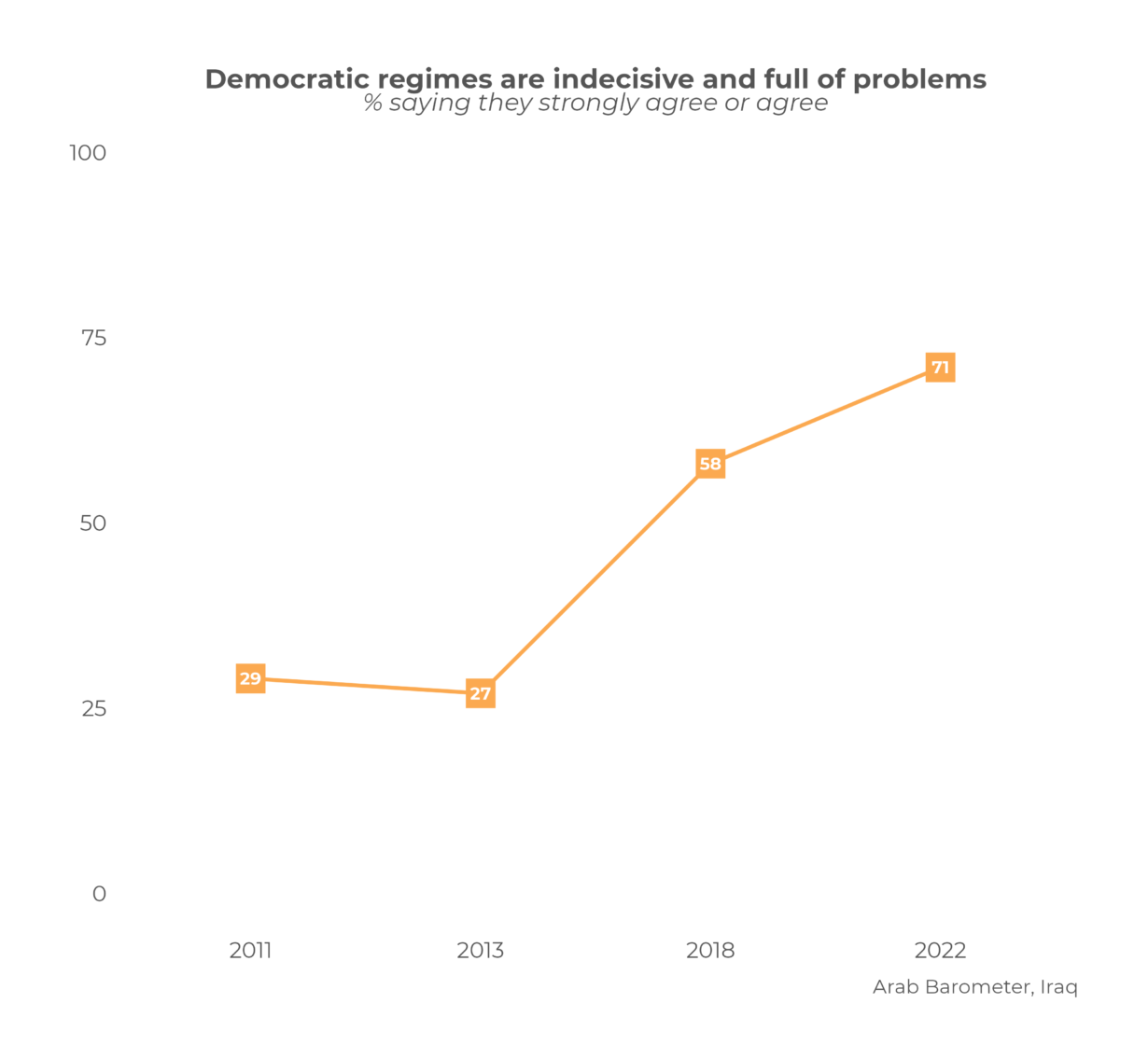 Iraq’s Pulse Twenty Years After The Invasion – Arab Barometer