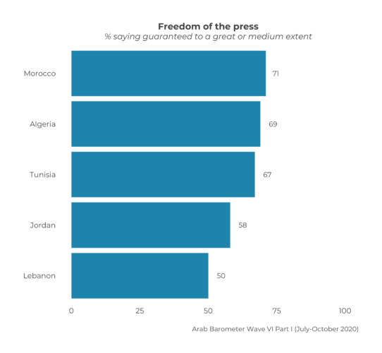 Lebanon’s Pulse on Perceptions of Freedoms – Arab Barometer