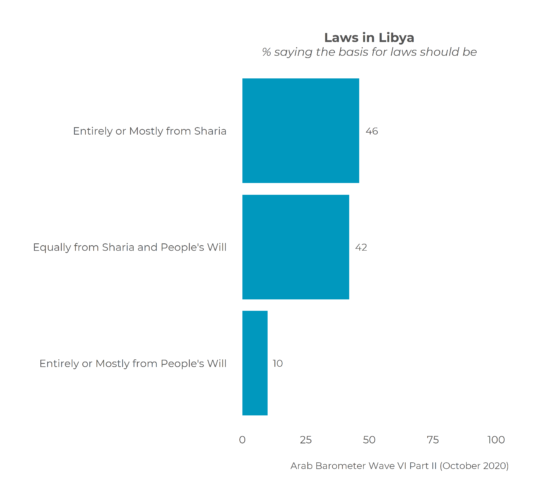 Fact Sheet: Libya’s Pulse during the COVID-19 pandemic – Arab Barometer