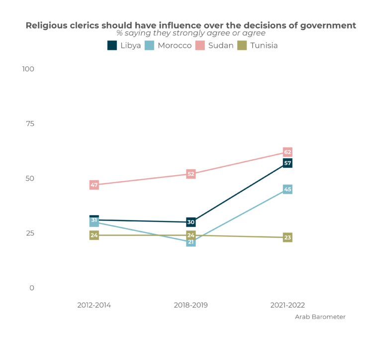 A New Dawn for Political Islam? – Arab Barometer