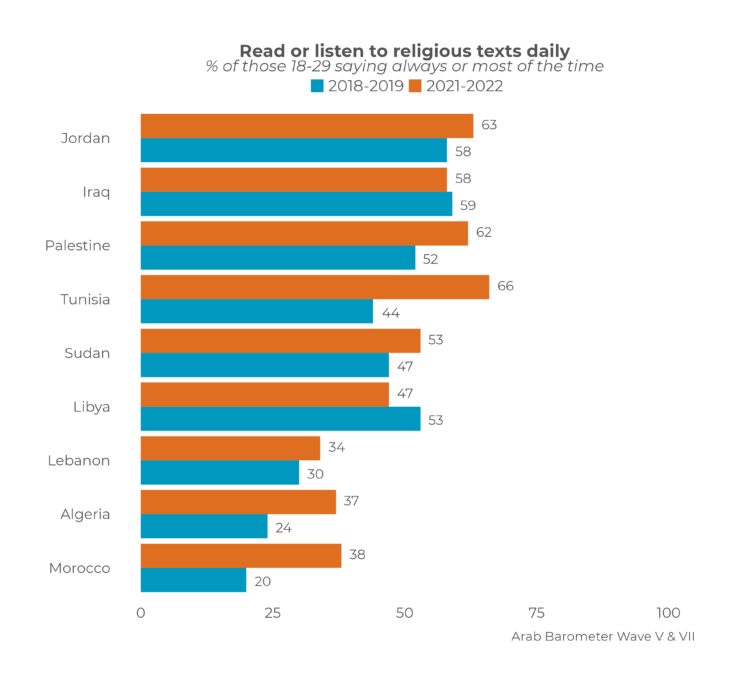 MENA Youth Lead Return To Religion – Arab Barometer