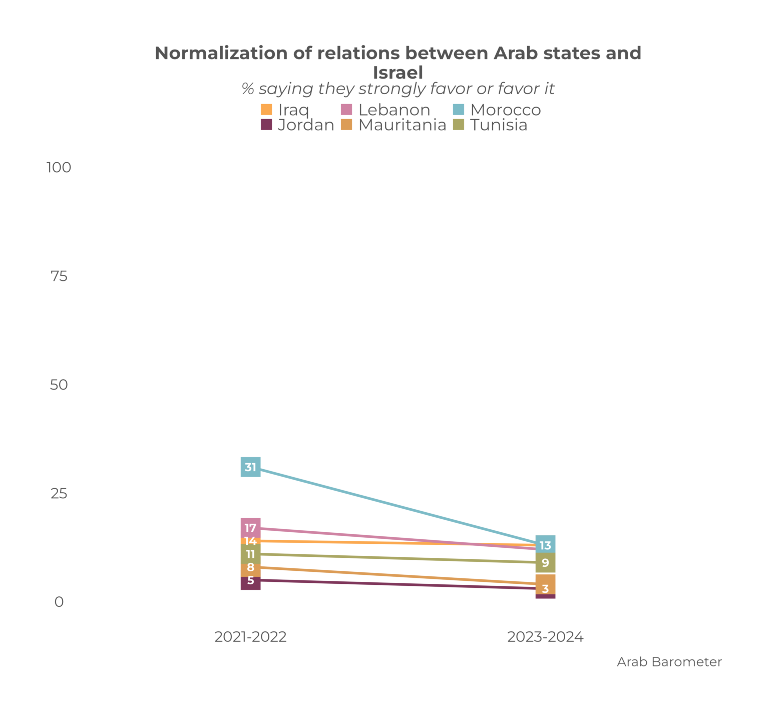 MENA Publics and the Future of Normalization with Israel – Arab Barometer