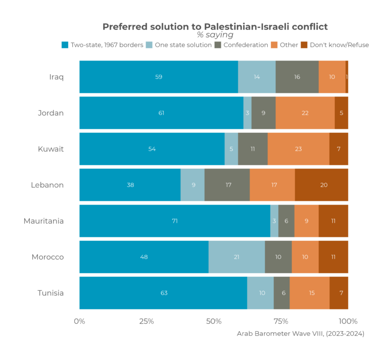 How the Gaza War is Shaping MENA Public’s Support for the Two-State ...