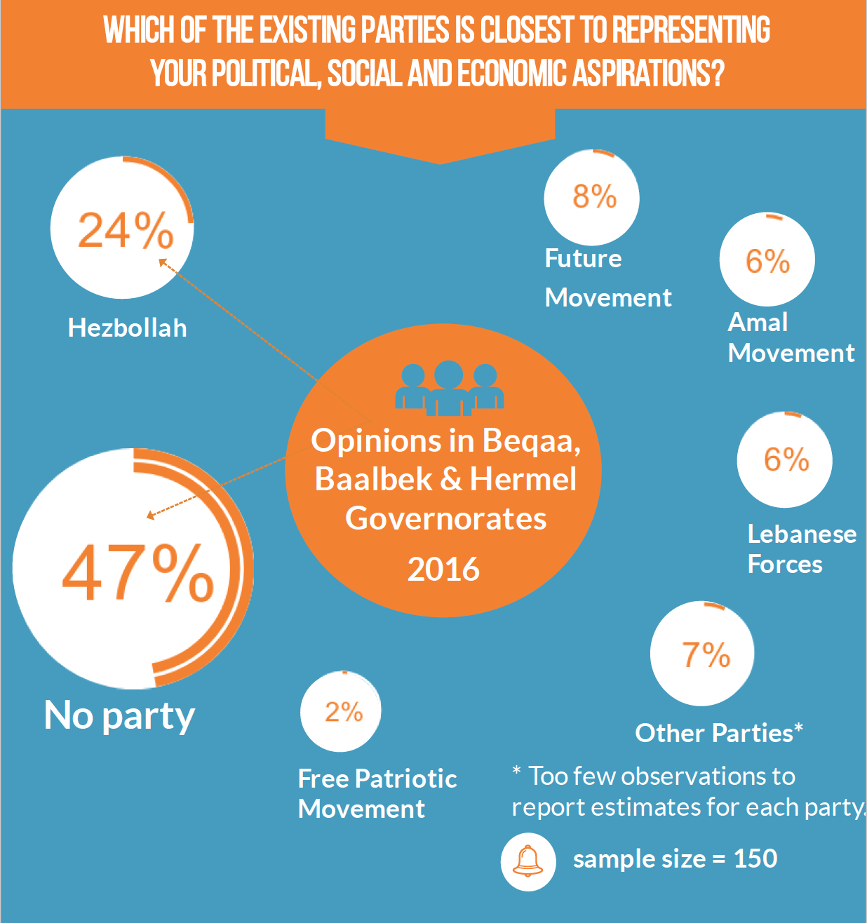 What are the political attitudes of citizens in Beqaa, Baalbek & Hermel ...