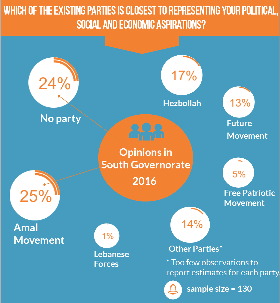 What are the political attitudes of citizens in South Governorate ...