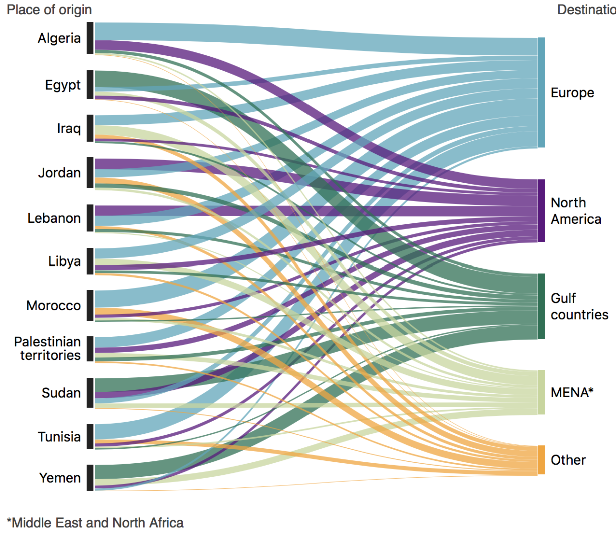 Who Desires to Migrate from MENA? – Arab Barometer
