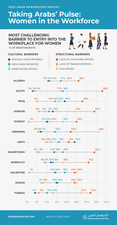 MENA Women in the Workforce 2022 – Arab Barometer