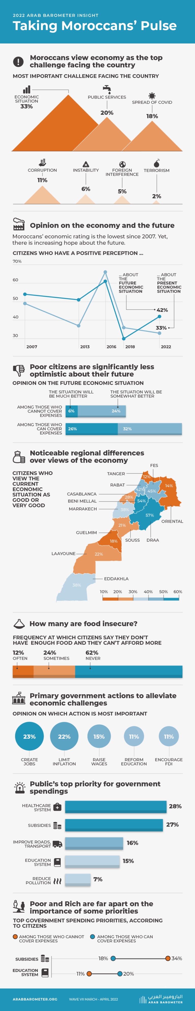 Taking Morocco’s Pulse 2022 – Arab Barometer