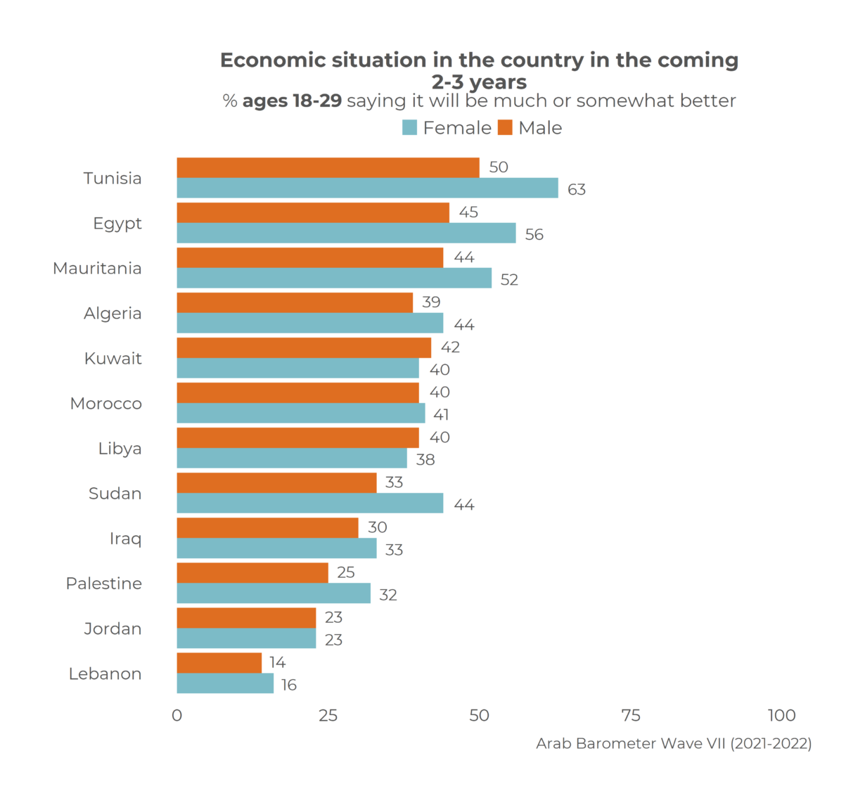 Youth Outlooks: Life Quality and Economic Conditions (PART II) – Arab ...