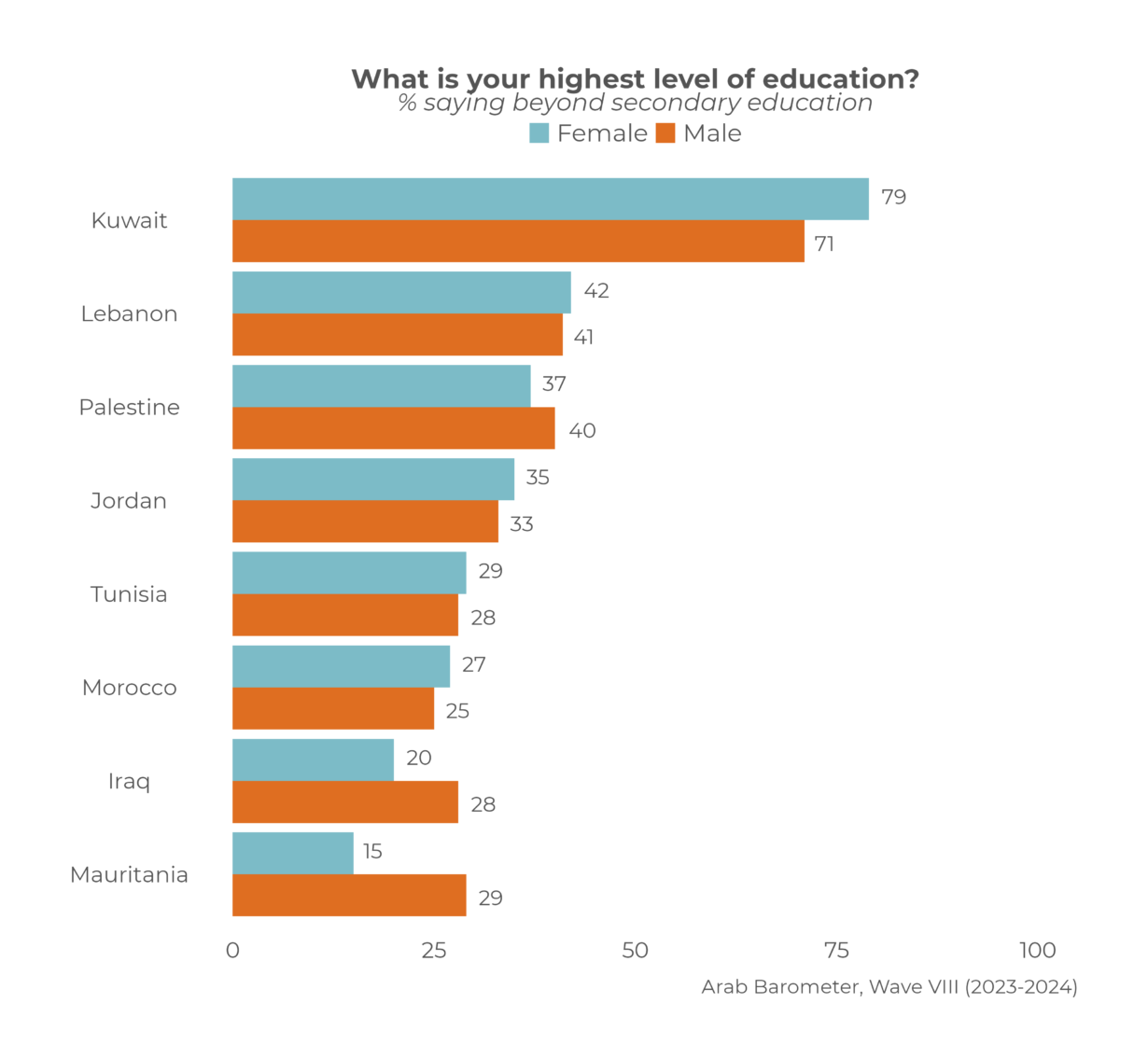 Education and Working Women in MENA – Arab Barometer